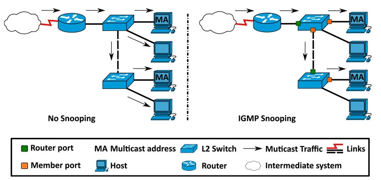 IGMP snooping là gì và tại sao bạn cần biết nếu làm kỹ thuật mạng