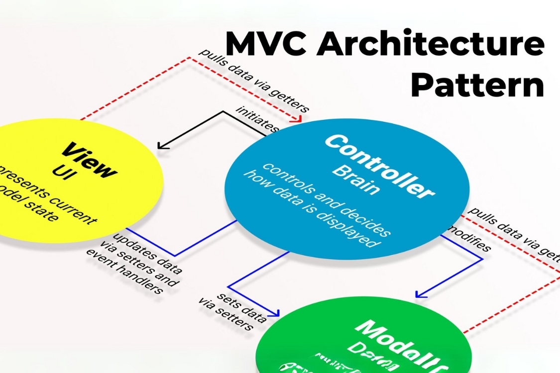 Giải mã mô hình MVC và cách sử dụng và ứng dụng trong lập trình