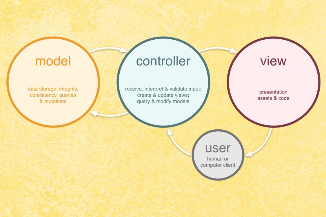 Giải mã mô hình MVC và cách sử dụng và ứng dụng trong lập trình