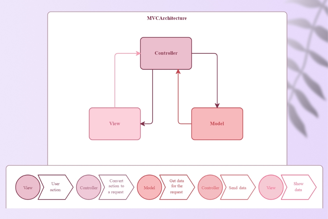 Giải mã mô hình MVC và cách sử dụng và ứng dụng trong lập trình