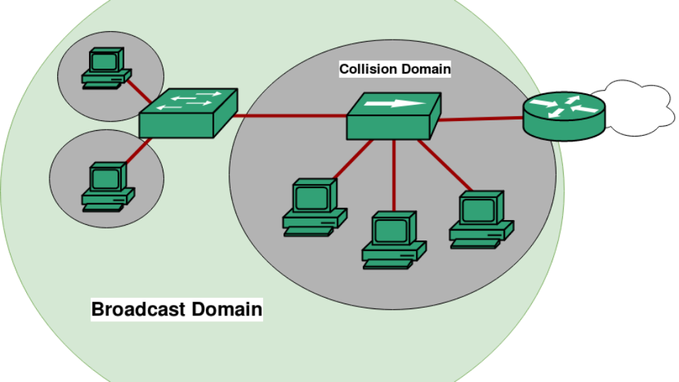 Collision domain và sự khác nhau giữa nó với Broadcast domain