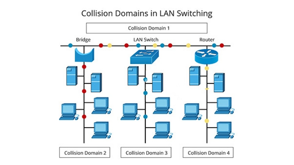 Collision domain và sự khác nhau giữa nó với Broadcast domain