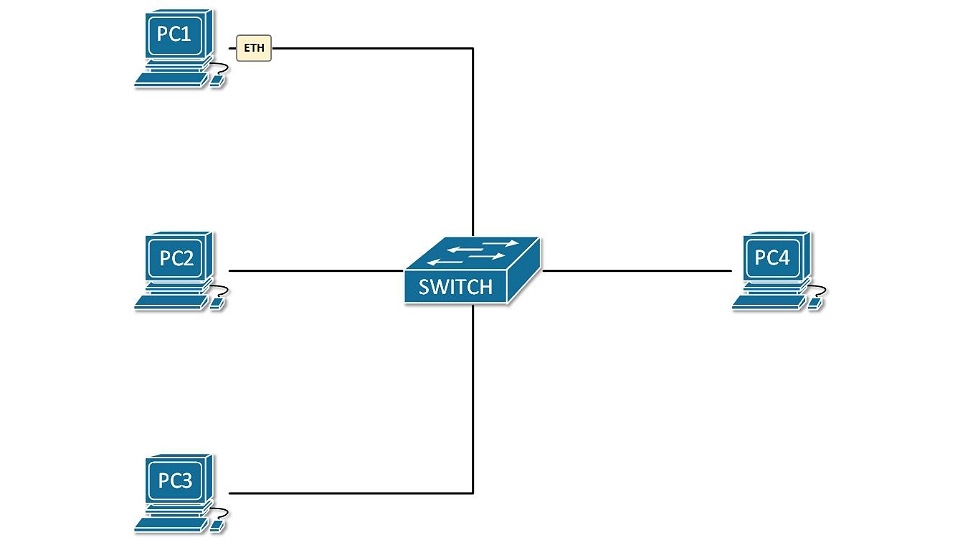 Collision domain và sự khác nhau giữa nó với Broadcast domain