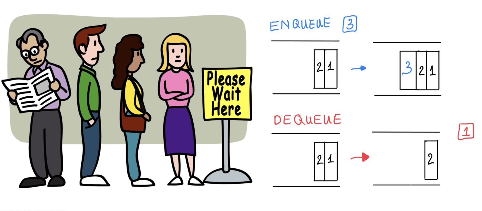 Queue là gì? Các hoạt động của cấu trúc dữ liệu hàng đợi