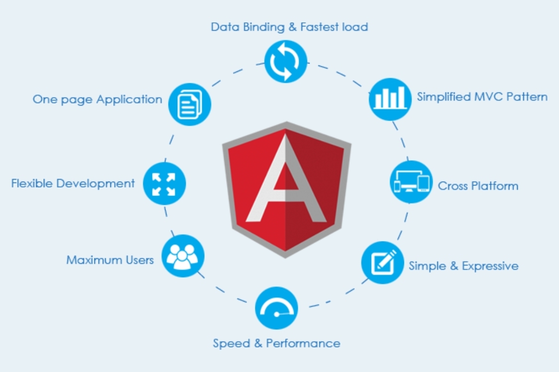 Angular là gì và tầm quan trọng của nó trong kiến trúc web