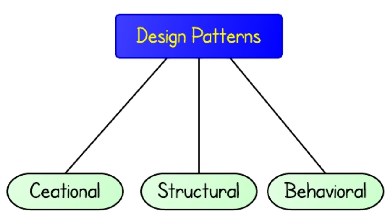 Design Pattern là gì? Tổng hợp các nhóm trong Design Pattern