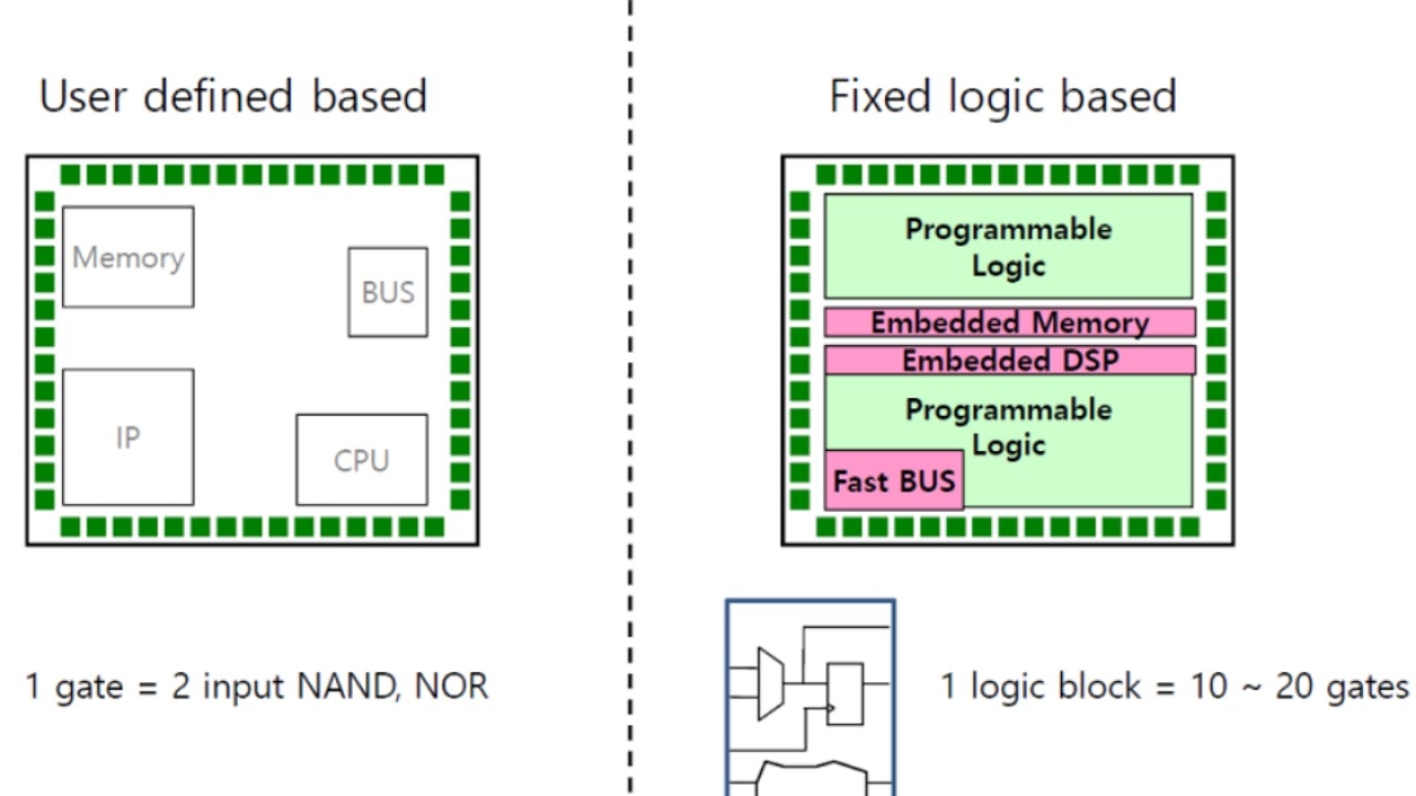 FPGA là gì? Khám phá sự khác biệt cơ bản giữa FPGA và ASIC