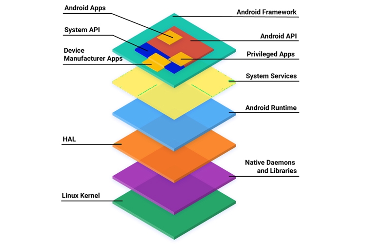 AOSP là gì? Có gì khác biệt so với nền tảng Android?