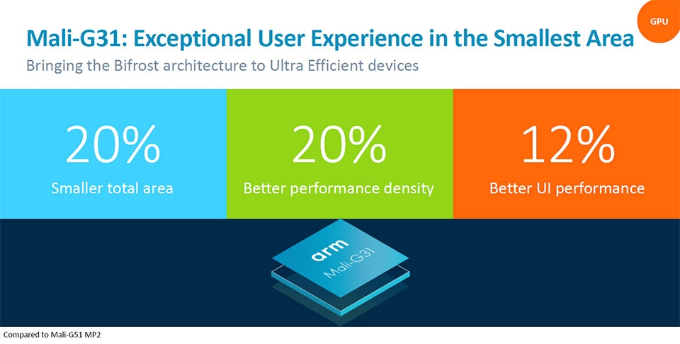ARM ra mắt GPU Mali-G52 và Mali-G31 với nhiều cải tiến