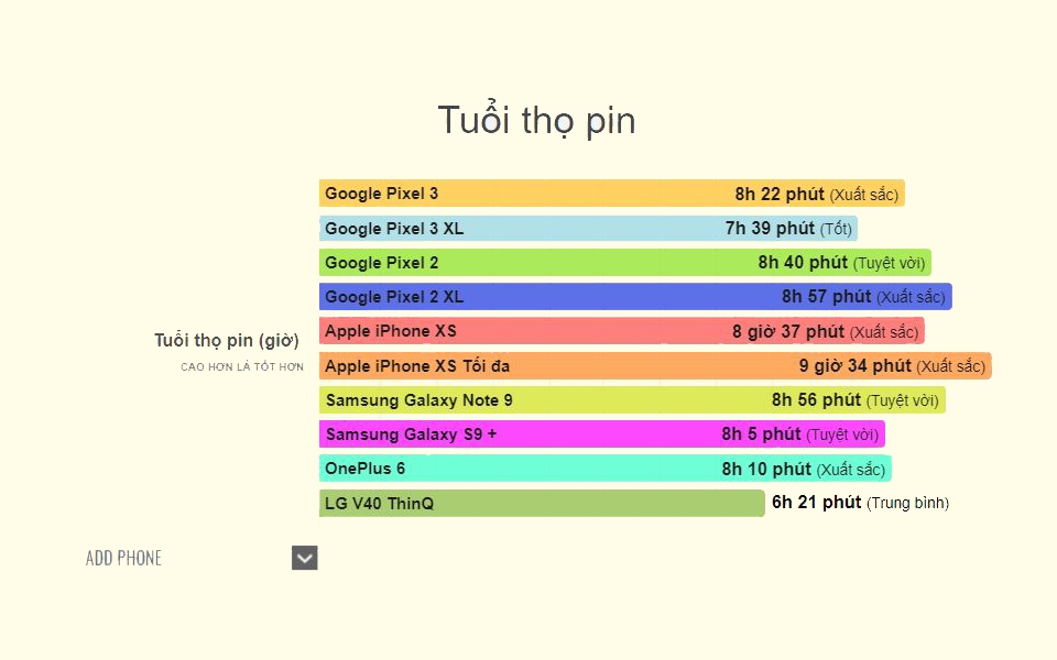 So sánh thời lượng pin Google Pixel 3 và Pixel 3 XL