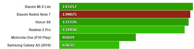 Đánh giá hiệu năng và thời lượng pin Xiaomi Redmi Note 7