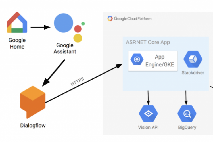 Dialogflow: Giải pháp đột phá cho chatbot và trợ lý ảo thông minh