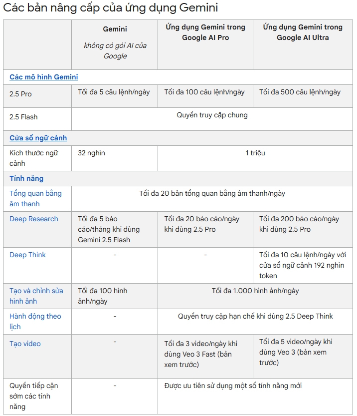 Google chính thức công bố giới hạn sử dụng Gemini cho từng gói tài khoản