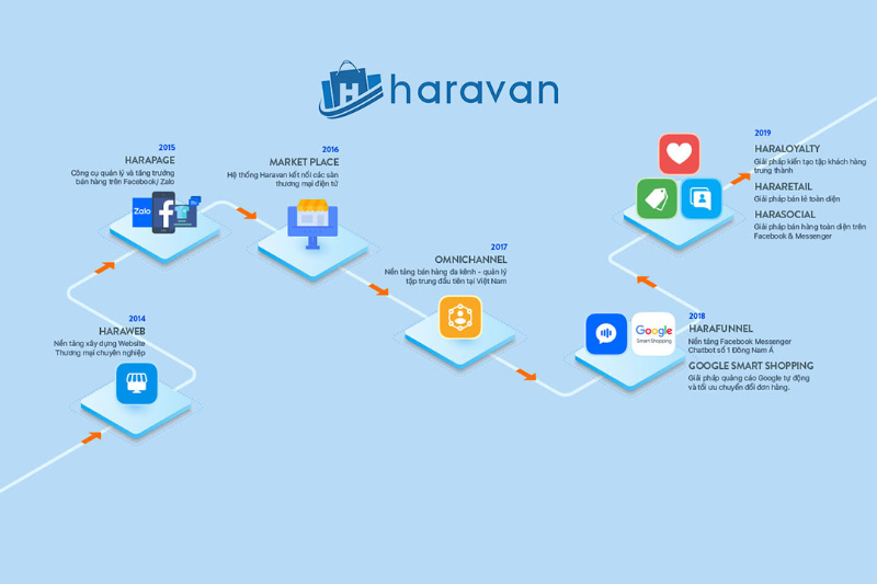 Haravan là gì? Giải pháp bán hàng đa kênh cho doanh nghiệp