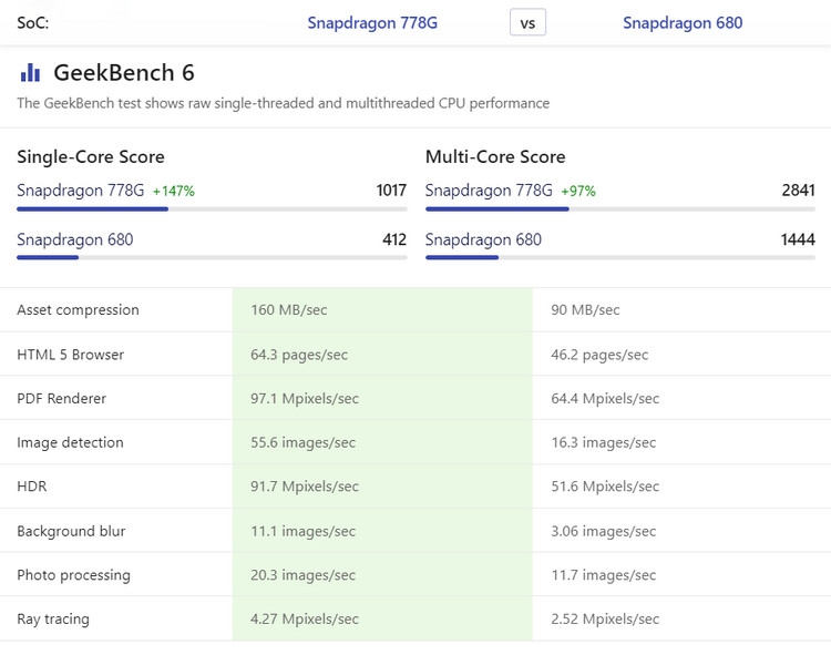 Snapdragon 778G vs Snapdragon 680: liệu con chip nào mạnh hơn?