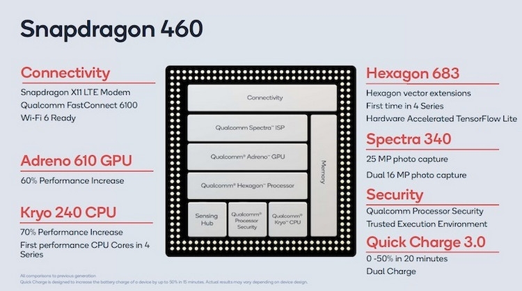 Snapdragon 480 – Chipset mang công nghệ 5G lên điện thoại giá rẻ có gì ...