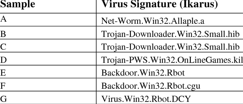 Virus Signature là gì? Tìm hiểu chữ ký virus và vai trò trong bảo mật
